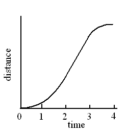 Reading graphs of motion