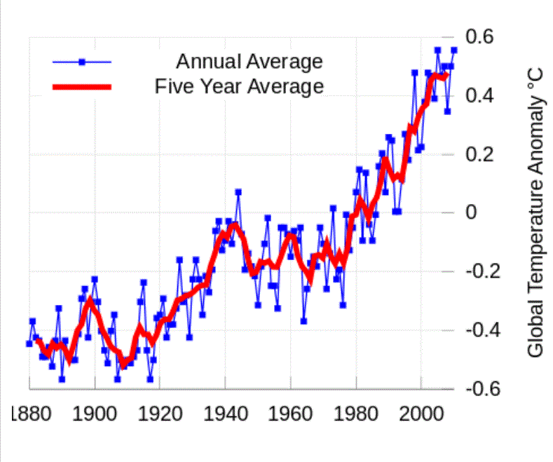 This is the average world temperature