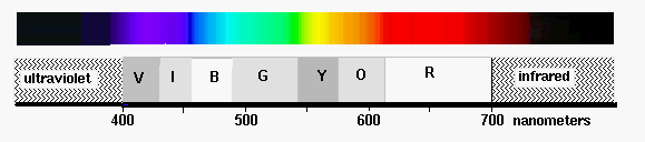 Diffraction of light and size of different wavelengths - questjoint