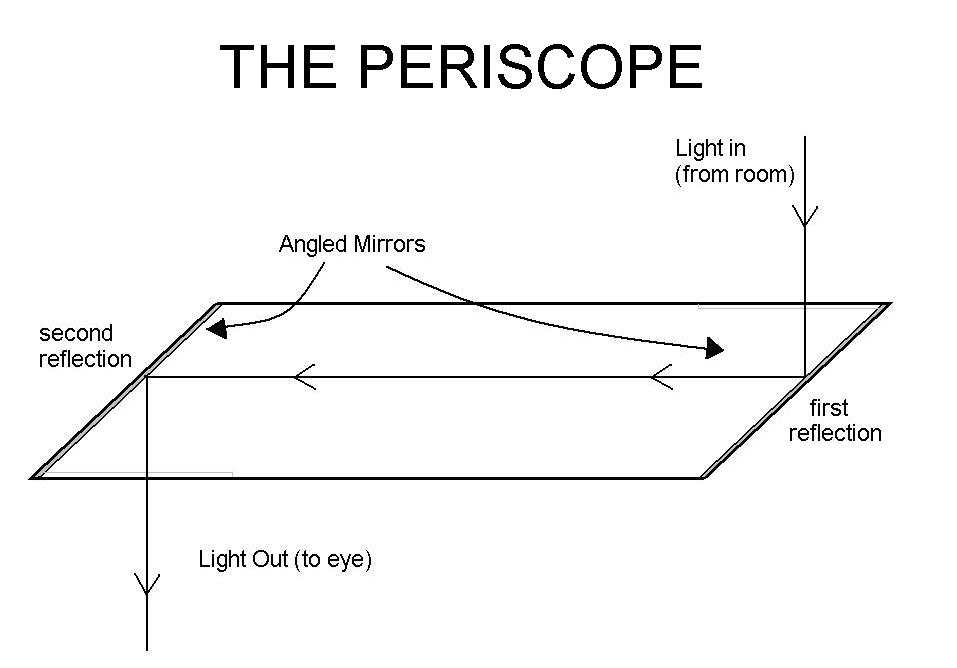 Instructions for: Periscope/Retroscope